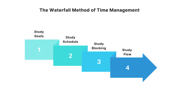 The Waterfall Method to manage your study schedule - Ali Abdaal